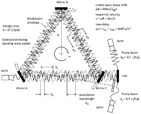 Induced Rotation Of A Phase Conjugate Ring Resonator Via Inverse Sagnac