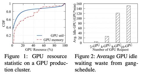 Osdi20 论文赏：antman Dynamic Scaling On Gpu Clusters For Deep Learning And 高策