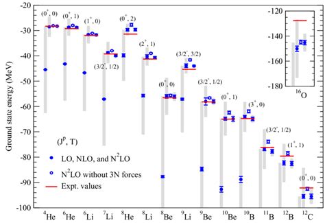 Calculated Ground State Energies In Mev Using Chiral Lo Nlo And N 2