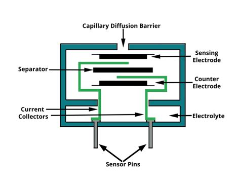 Understanding Gas Sensors Types Working Principles And Applications