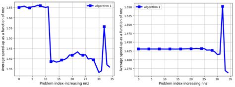 On Implementing A Two Step Interior Point Method For Solving Linear