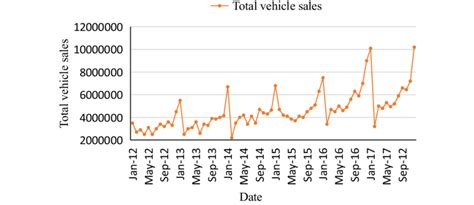 Temporal Characteristics Of Vehicle Sales Download Scientific Diagram
