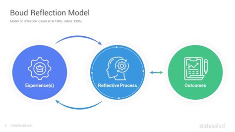 Boud Reflection Model Powerpoint Template Slidesalad Boud Reflection Model Powerpoint Template Slidesalad
