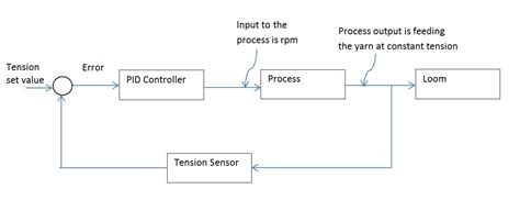 Self Tuning Pid Controller To Implement In A Plc Without Having The
