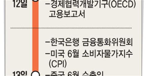 금주 코스피 증시밴드 2260~2400 예상금통위·美 Cpi 관심 집중
