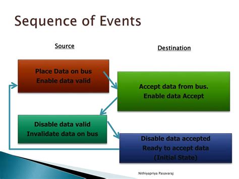 Asynchronous Data Transfer Pptx