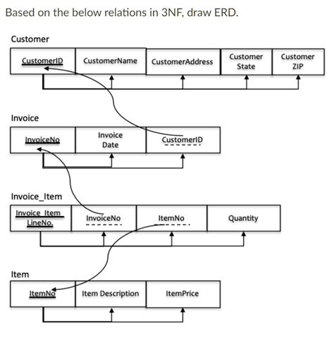 Based On The Below Relations In 3nf Draw Erd Customer Customerid