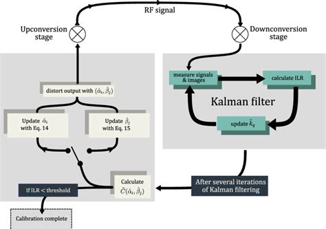 Flow Chart Graphically Summarizes The Calibration Loop The