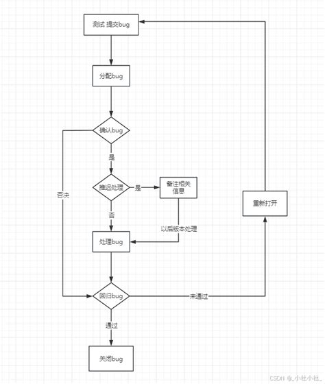 Jira中bug的流转流程jira Bug工作流 Csdn博客