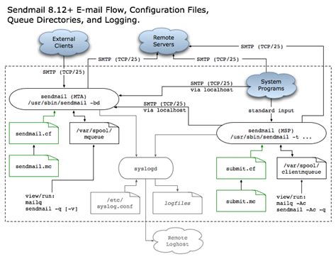 NovoSial Org Sendmail Documentation