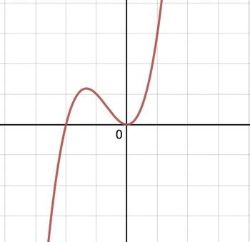 Assessment Analyzing Key Features Of Polynomial Functions TPT