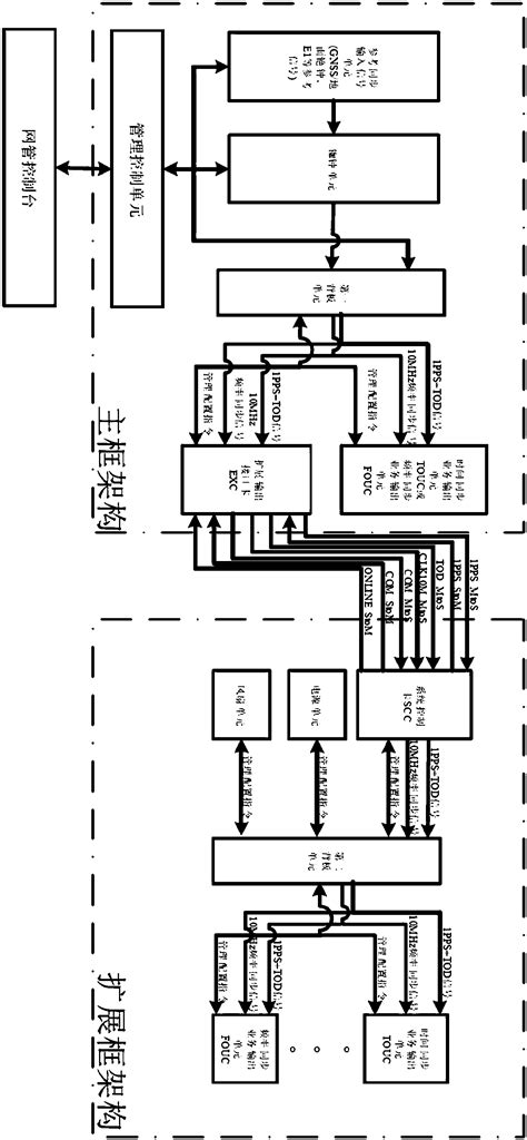 Simple Time Frequency Synchronization Equipment Extended Output System