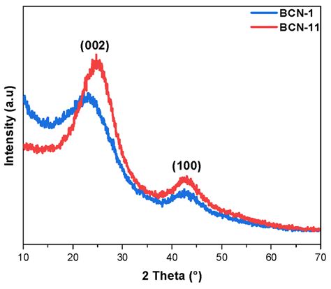 Xrd Patterns Of Bcn 1 And Bcn 11 Download Scientific Diagram