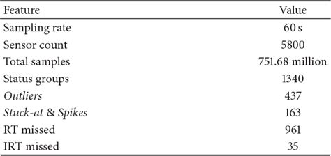 figure 1 from a self learning sensor fault detection framework for