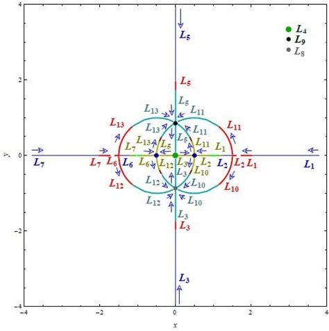 The Parametric Evolution Of A Left The Positions And B Right The
