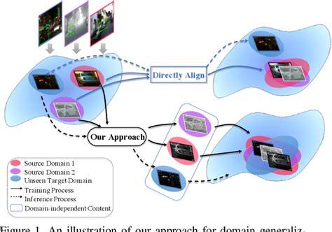 figure 1 from domain invariant disentangled network for generalizable