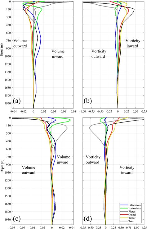 A Volume Fluxes 10⁶ M²s And B Potential Vorticity Fluxes M²s²