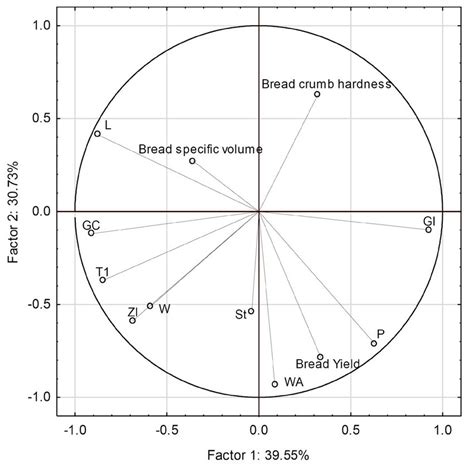 principal component analysis pca loading plot of pc1 and pc2 for the