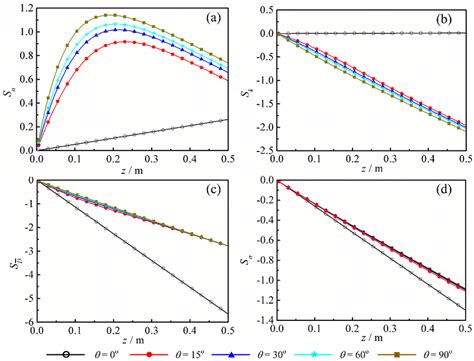 Sensitivity Coefficients Of A N B K C D And D Under Download Scientific Diagram