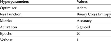 The Best Fit Hyperparameter Tuning Analysis Of All Employed Neural