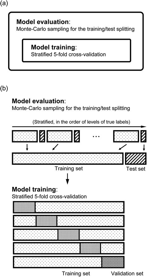 Scheme Of The Training Test Set Splitting In The Model Evaluation A