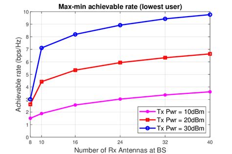Achievable Rate For Different Number Of Rx Antennas Download