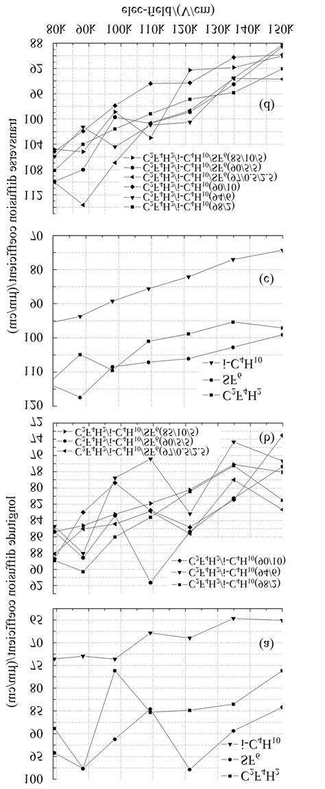 Longitudinal And Transverse Diffusion Coefficient Simulated By Magboltz