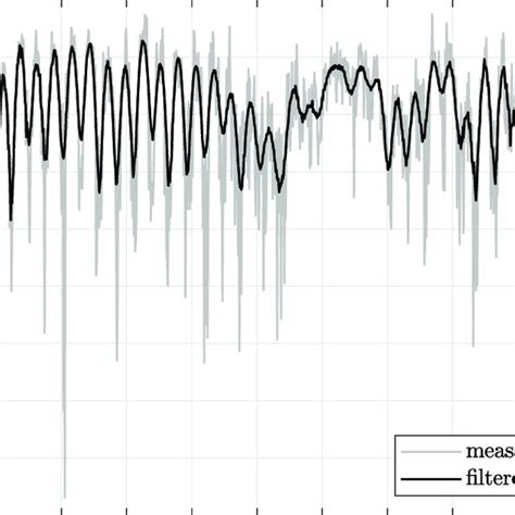 Example Of Measured And Filtered Hjω P Out −5 Dbm Estimated Snr