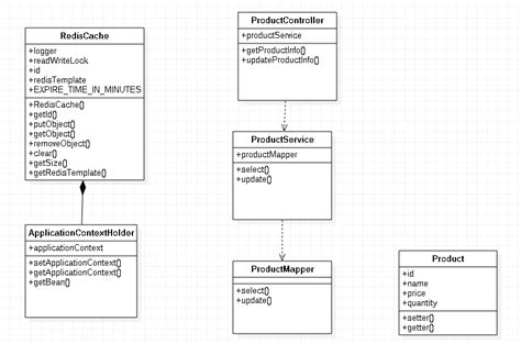 github angelswen springbootweblearning spirngboot mybatis redis web