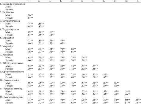 Correlations Among Coi Perceived Learning And Course Satisfaction By Download Scientific