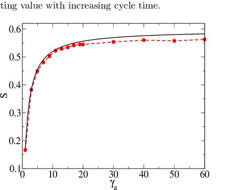Plot of change of entropy along a cycle with γ a Solid line represents Download Scientific