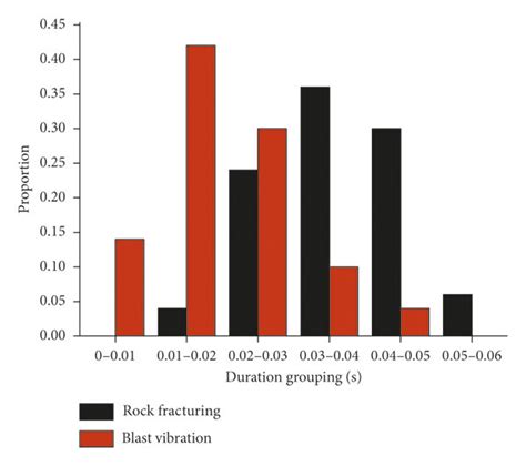 Statistical Results Of Duration Distribution Of Microseismic Signal