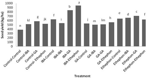 Effect Of Pgrs On Seed Yield Kg Ha In Medicinal Pumpkin Cucurbita Pepo