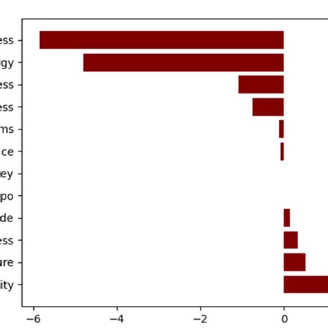 the feature importance values for the baseline svm download