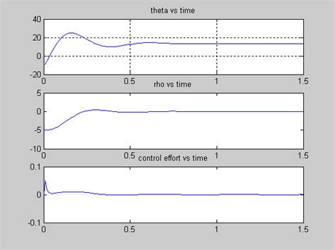 Nonlinear Controller Simulation 5 Degrees Of Initial Tilt ρ Angle
