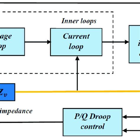 Hierarchy Of The Microgrid Control Download Scientific Diagram