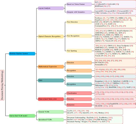Document Parsing Unveiled Techniques Challenges And Prospects For