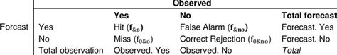 Contingency Table For The Roc Constructing Download Table