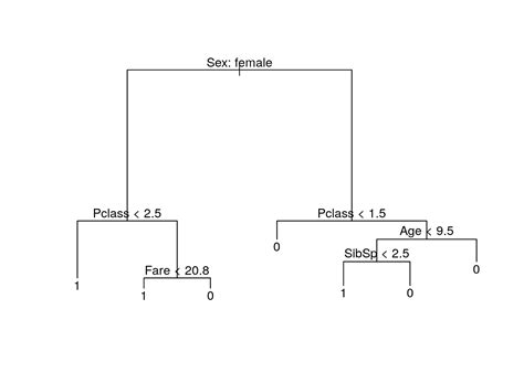 Decision Trees For Titanic · Phan Nguyen