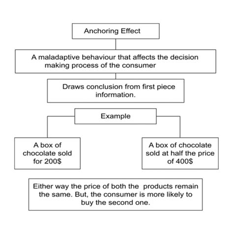 Learn Influence Of Anchoring Effect On Decision Making The One Liner