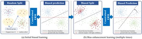 论文审查 Fine Grained Bias Exploration and Mitigation for Group Robust Classification