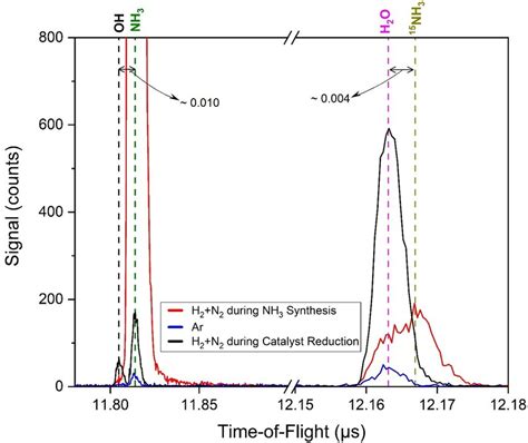 Fig S13 Details Of Time Of Flight Mass Spectrometer Tof Ms Spectra Download Scientific