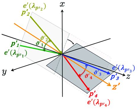 Definitions Of Four Momentum Vectors P I And Four Polarization Vectors