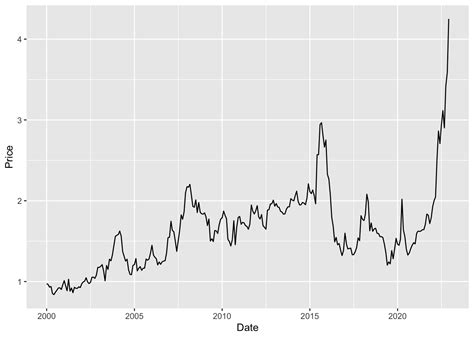 Lec 12 Graphics With Ggplot