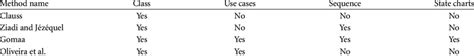 Annotating Uml With Stereotypes Supported Diagrams Download Table