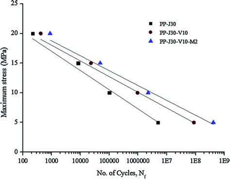 Fatigue Life Curve S N Of Jute Pp Biocomposites Pp J30 Download Scientific Diagram