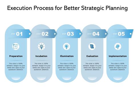 Execution Process For Better Strategic Planning Presentation Graphics
