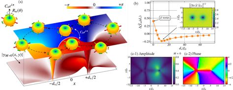 Figure 11 From Non Abelian Anyons And Non Abelian Vortices In