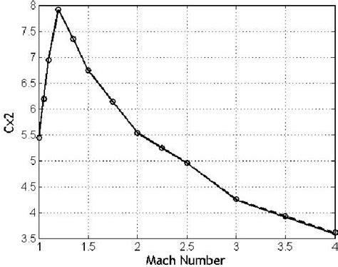 Figure 1 From Generating An Aerodynamic Model For Projectile Flight Simulation Using Unsteady