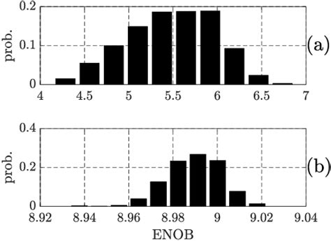 distribution of the measured enob for a tiadc system suffers from